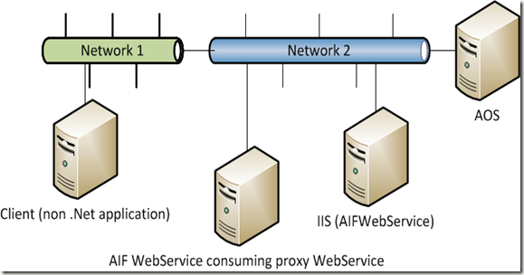 Florian's Dynamics Ax Blog: Cross domain access to AIF WebServices ...